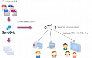 SendGridのメール送信状況をJava&WebSocketでモニタリングする | SendGridブログ