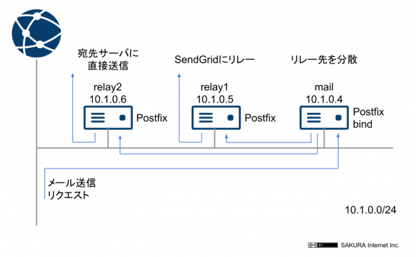 PostfixからSendGridへのリレーをカスタマイズする | SendGridブログ