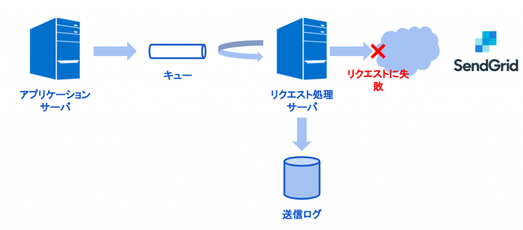 SendGrid利用時のエラー処理のベストプラクティス | SendGridブログ