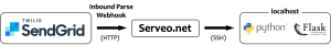 SendGrid 新人成長記 第七回 Inbound Parse Webhookを用いてメールを受信する | SendGridブログ
