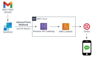 SendGrid・Twilio・AWS Lambdaを使ってメールからSMSへメッセージを送ってみた | SendGridブログ