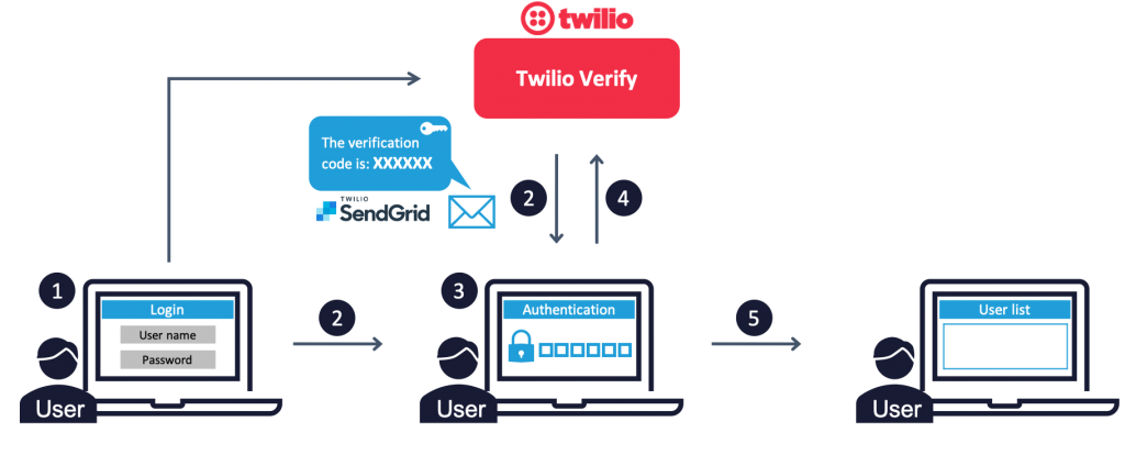 Twilio VerifyとSendGridを使ったメール認証機能の実装 | SendGridブログ