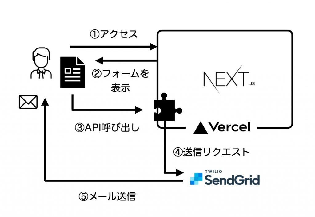 Next.js App RouterとServer Actionsを使ってメールを送るフォームを作成する | SendGridブログ