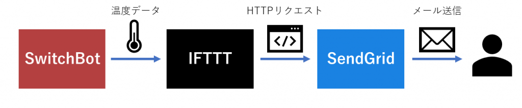 IFTTTとSendGridを使って自動通知メールを送ろう | SendGridブログ