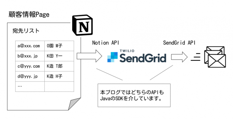 Notionで作った宛先リストにメールを一斉送信する方法（java編） Sendgridブログ 