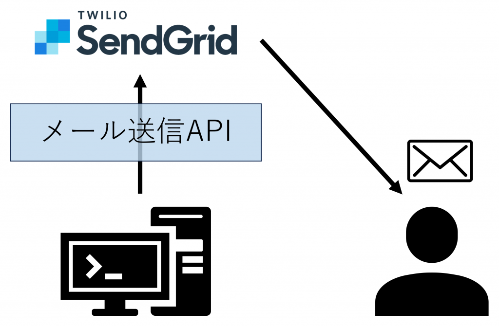 Web APIとは | SendGridブログ